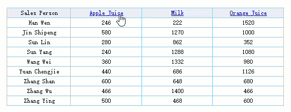 Sorting on multiple fields after horizontal expansion-FineReport Help Document