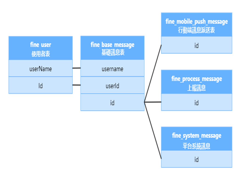 FineDB 表結構- FineReport帮助文档 - 全面的报表使用教程和学习资料