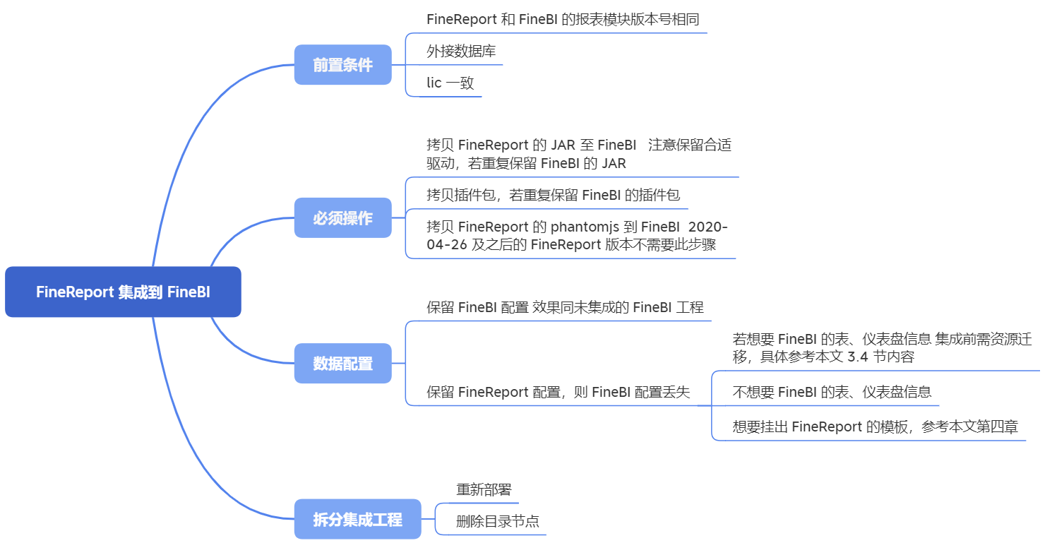 FineReport 集成到 FineBI- FineReport帮助文档 - 全面的报表使用教程和学习资料